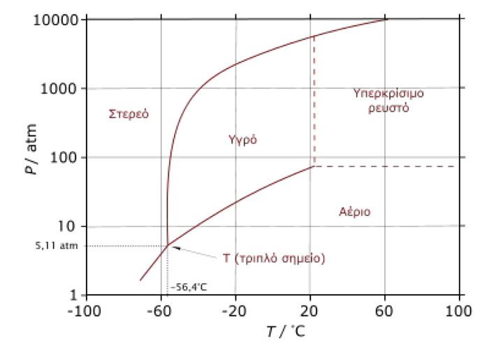 Ψύξη με Διοξείδιο του Άνθρακα - Ο Ψυκτικός
